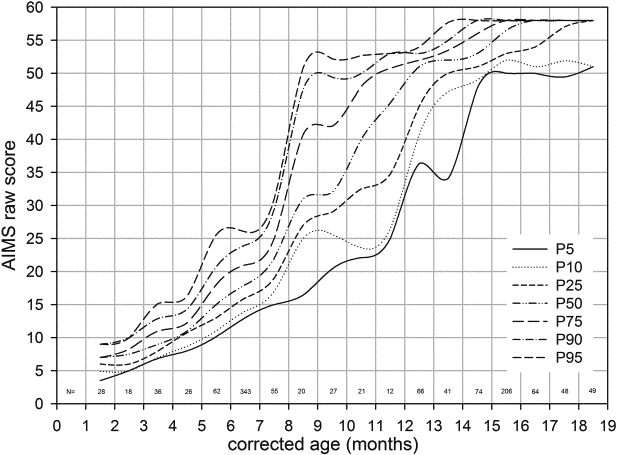 percentiles AIMS | Fisioinfancia